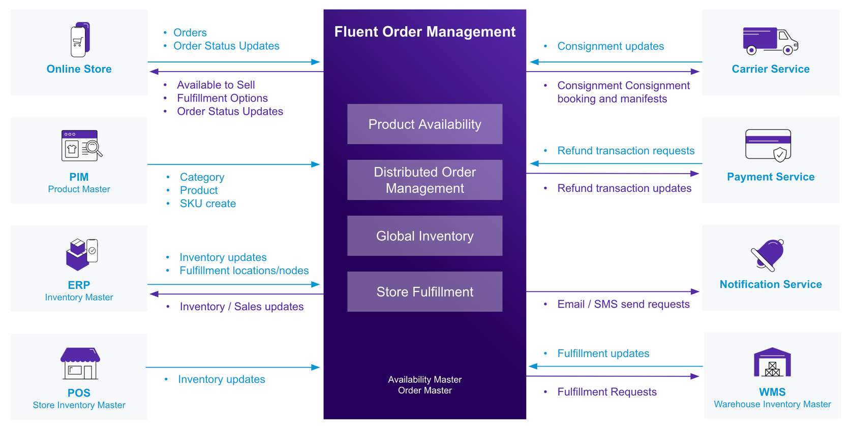 API, Integration, and Connectors